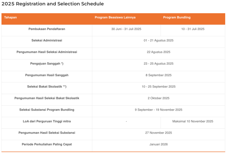 Beasiswa LPDP 2026: Jadwal & Perubahan Terbaru (Wajib Tahu!) - Tuwaga