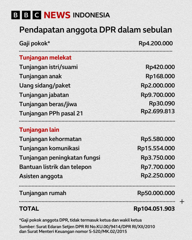 Tunjangan dan Gaji Anggota DPR RI yang Tembus 100 Juta, Viral!
