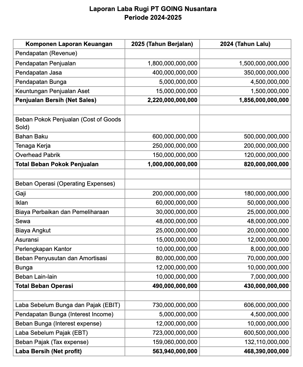Contoh Laporan Laba Rugi Lengkap dengan Template Gratis! - Tuwaga