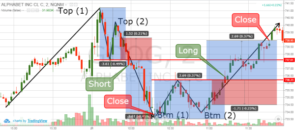 7 Jenis Chart dalam Trading + Cara Baca & Manfaatnya!