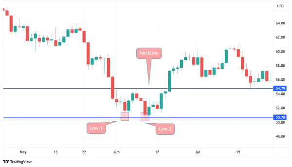 7 Jenis Chart dalam Trading + Cara Baca & Manfaatnya!