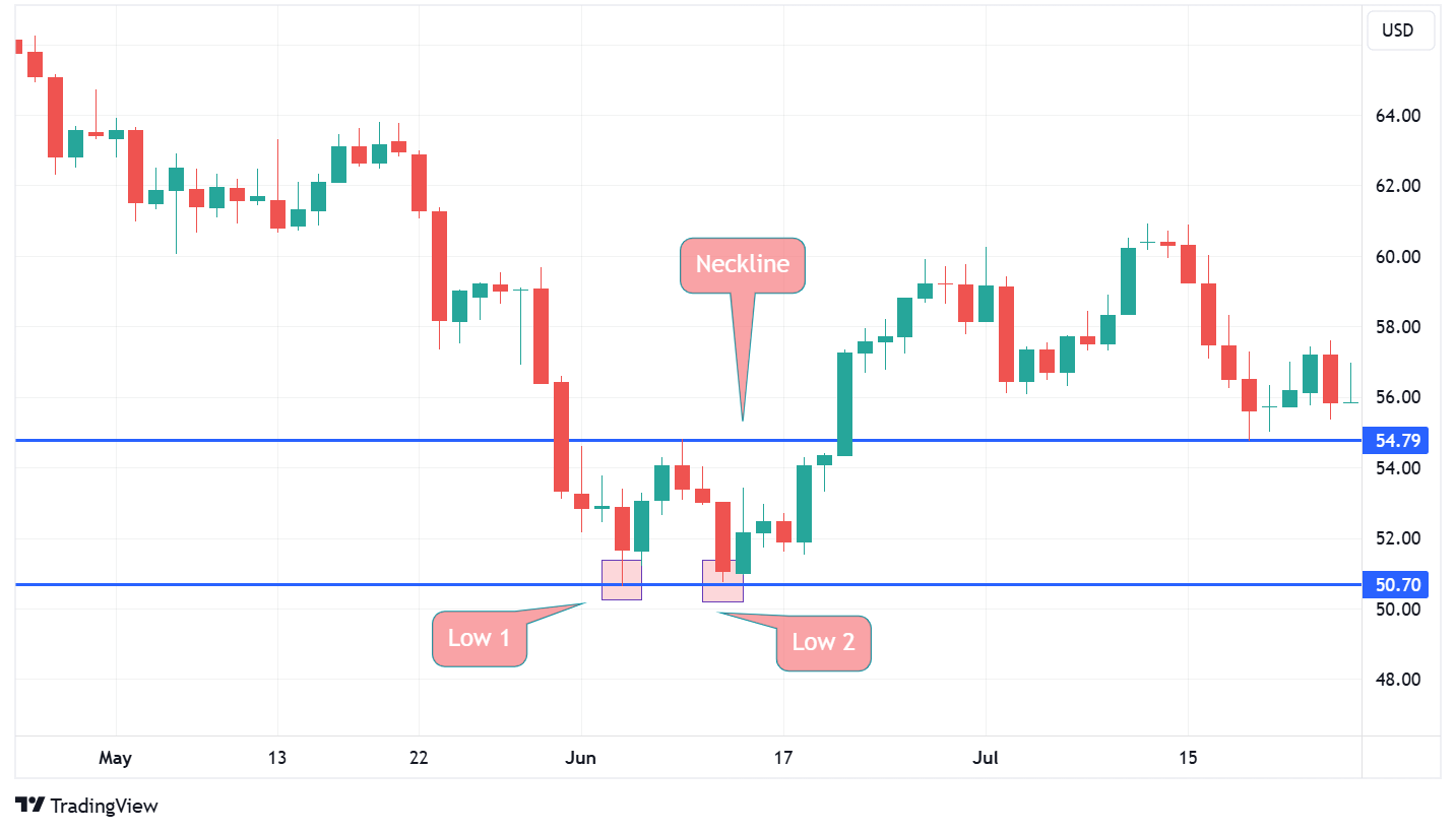 7 Jenis Chart dalam Trading + Cara Baca & Manfaatnya!